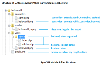 Hello World - PyroCMS Module ~ Bhupal Blogs